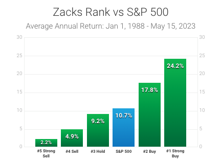 Zacks Review: Should You Pay for Premium in 2023? - Stock Analysis
