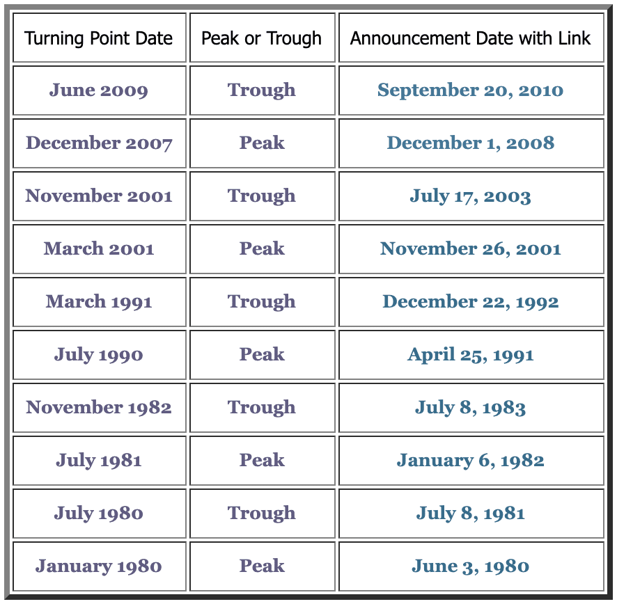 Who Determines When a Recession Begins and Ends? - Stock Analysis